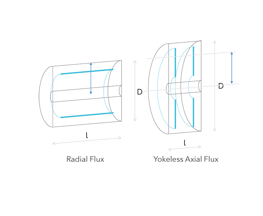 Axial Flux technology — AXYAL Propulsion