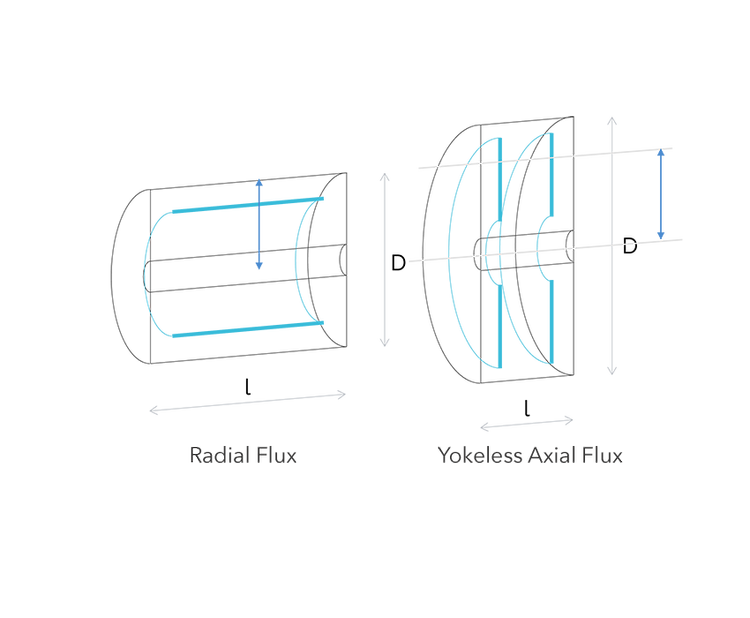 Axial Flux technology — AXYAL Propulsion