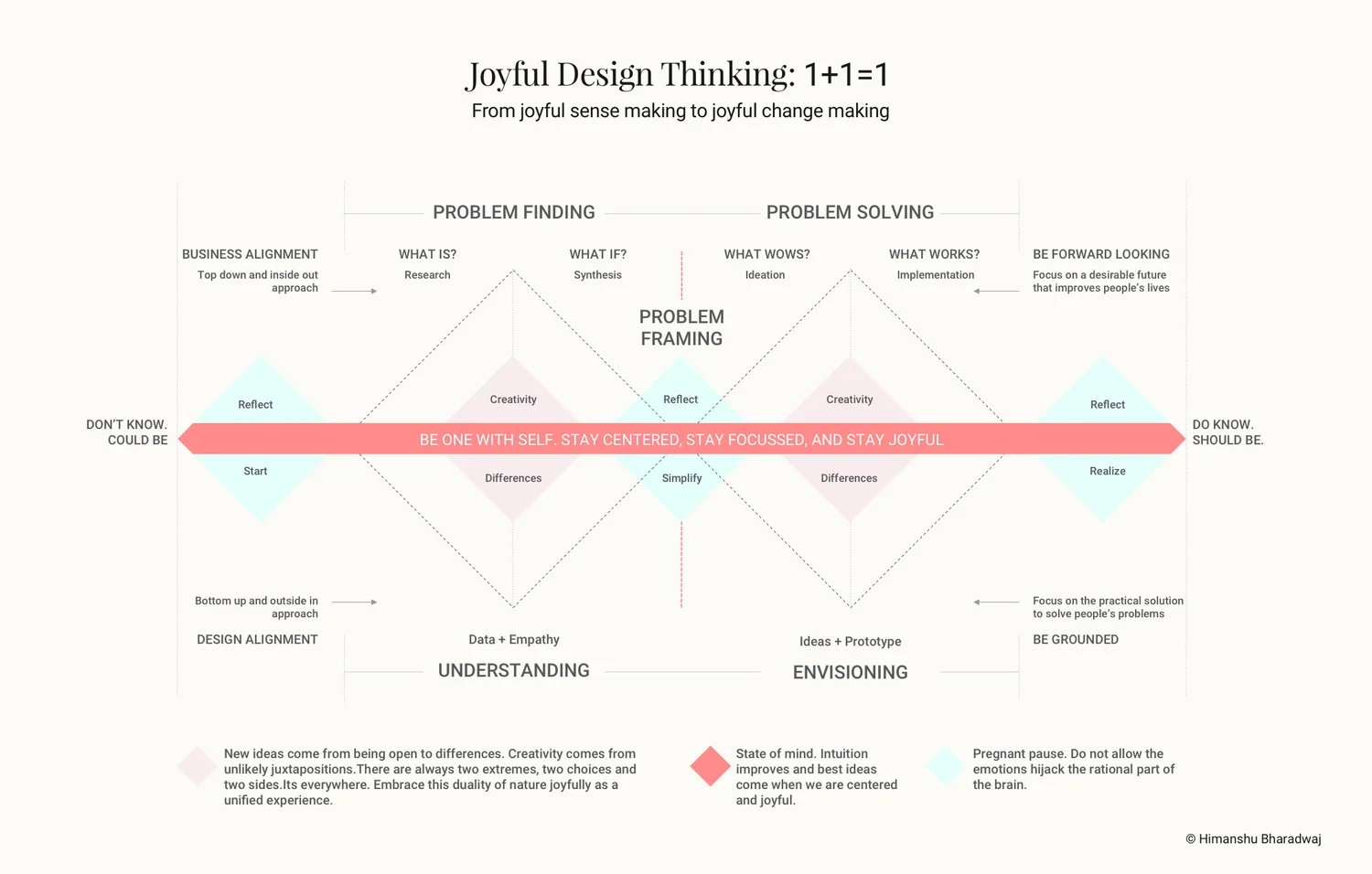 Joyful Design — Himanshu Bharadwaj | Design Leader