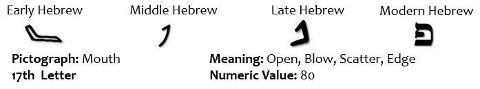 Hebrew Letter Pey — Resting on His Word