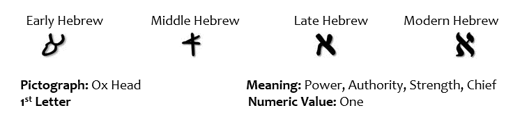 Hebrew Letter Aleph — Resting on His Word