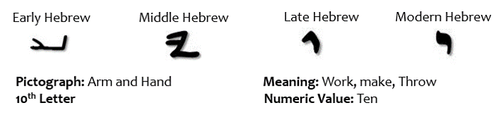 Hebrew Letter Yud — Resting on His Word