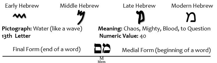 Hebrew Letter Mem — Resting on His Word