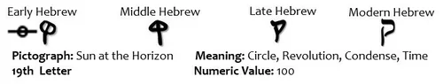Hebrew Letter Quph — Resting on His Word