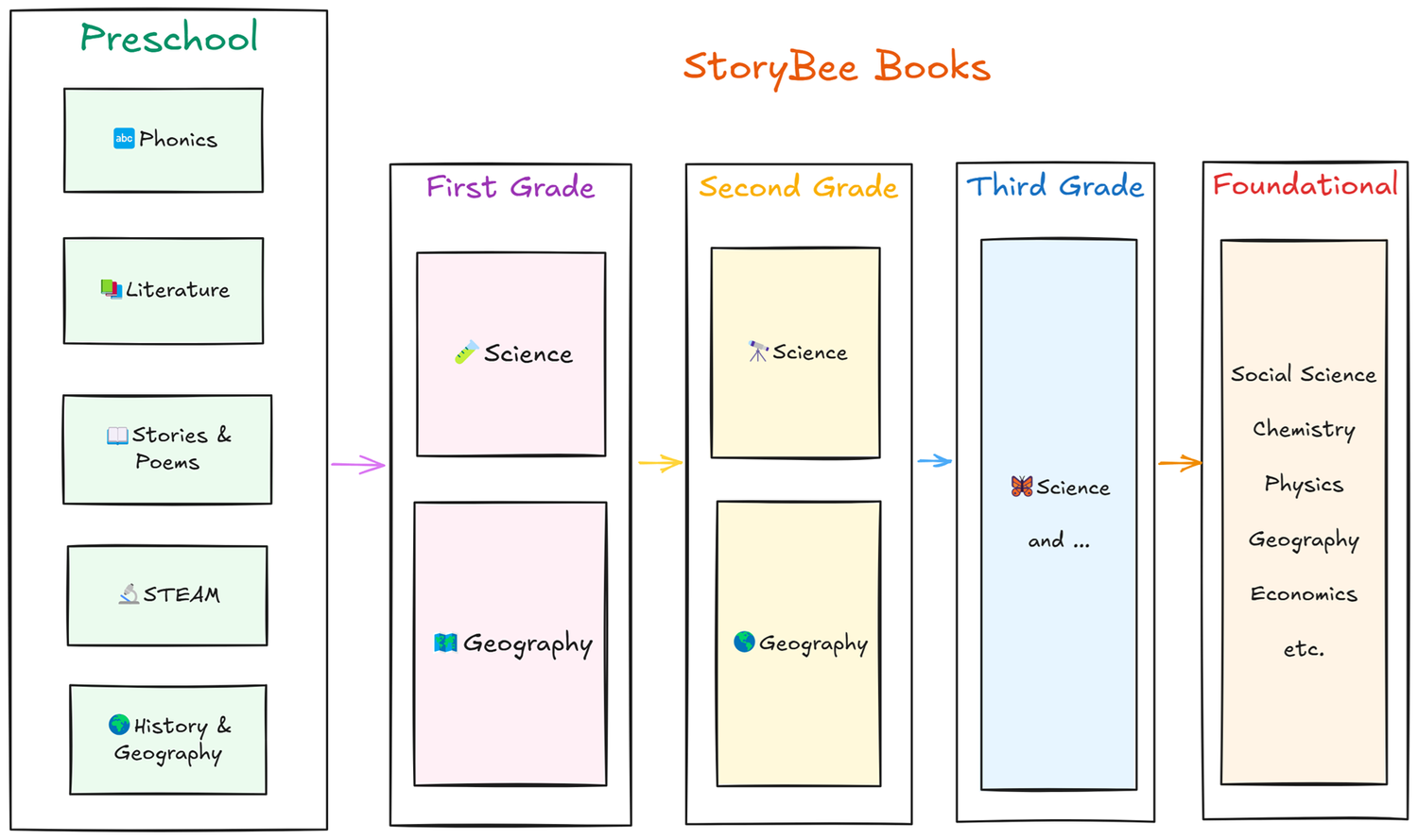 Open Access Library — StoryBee.Space