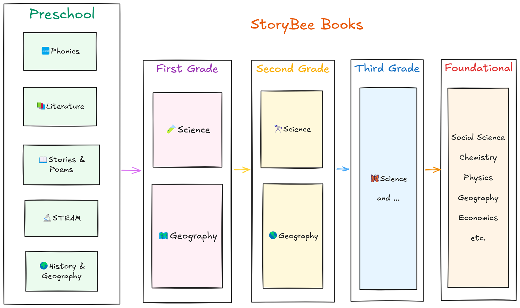 Open Access Library — StoryBee.Space