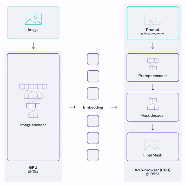 Explication du nouveau modèle “Segment Anything” de Meta — Louis ...