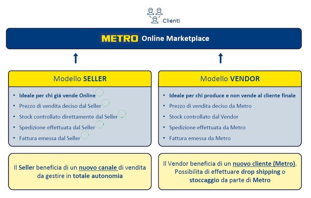 Come vendere su Metro Markets — Marketplace Generation