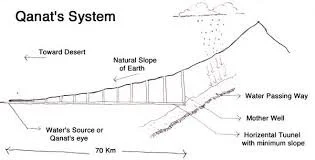 5.6 Qanat (Kariz) culture - culture of contentment — Agriwatch