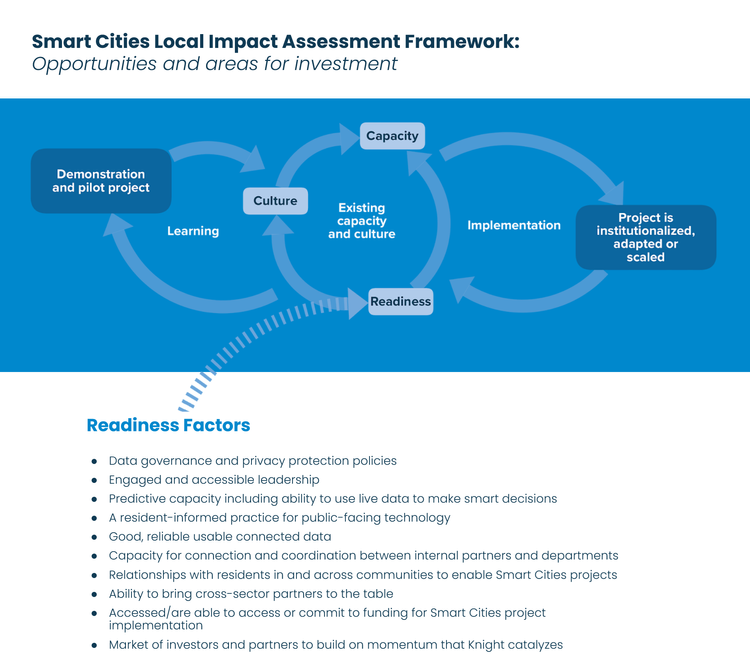 What makes Smart Cities projects effective? — Network Impact