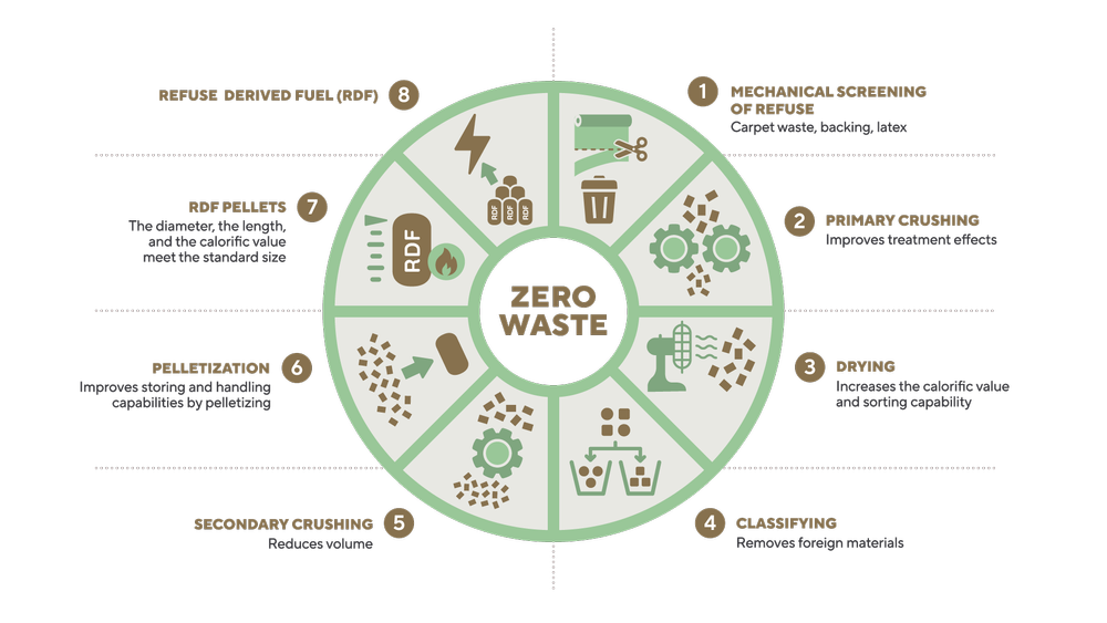 Carpet Reclamation — Royal Thai