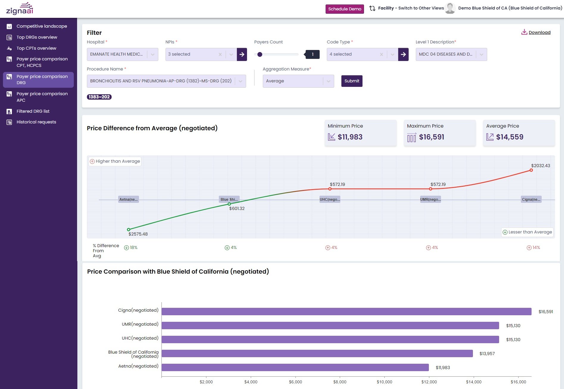 Exclusive Access for Blue Shield of California — Zignaai