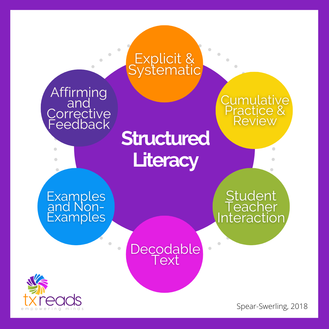 Teaching With The Science Of Reading Structured Literacy TXReads teaching-with-the-science-of-reading-structured-literacy-txreads