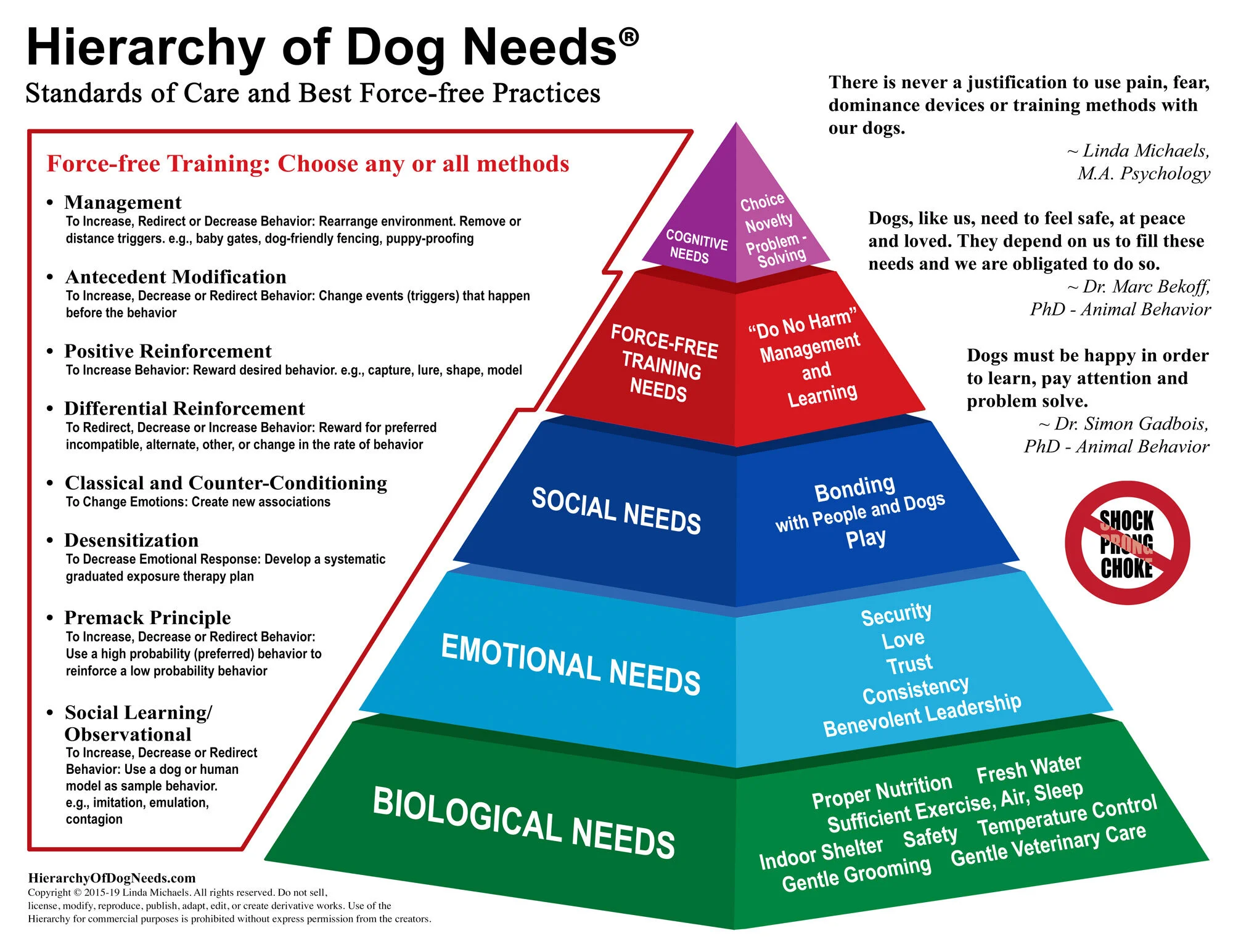 The Hierarchy of Dog Needs — Do No Harm Dog Training