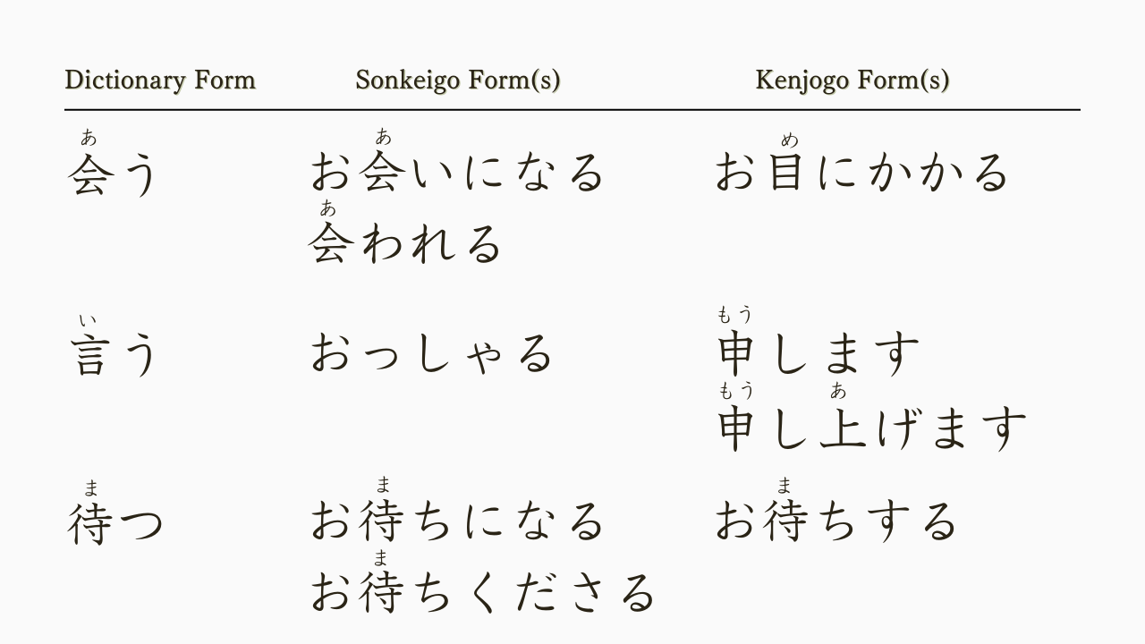 Keigo Explained: Formal/Business Japanese with Sonkeigo, Kenjogo ...
