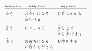 Keigo Explained: Formal/Business Japanese with Sonkeigo, Kenjogo ...