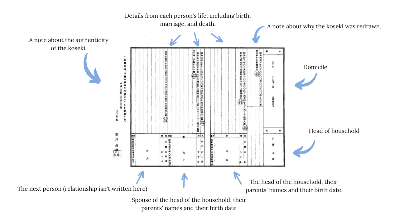What is a koseki (Japanese family registry) and who has one? - Kokoro ...