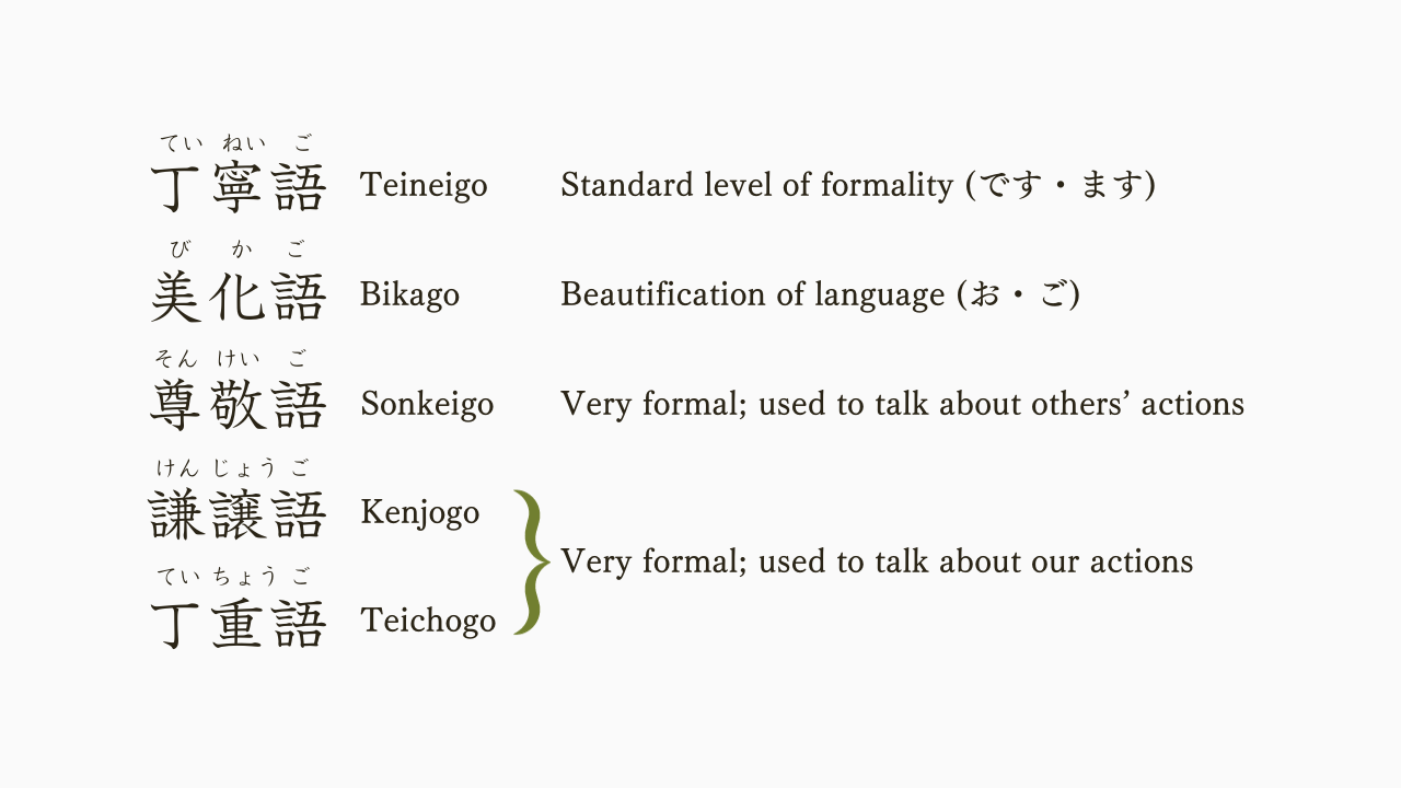 Keigo Explained: Formal/Business Japanese with Sonkeigo, Kenjogo ...