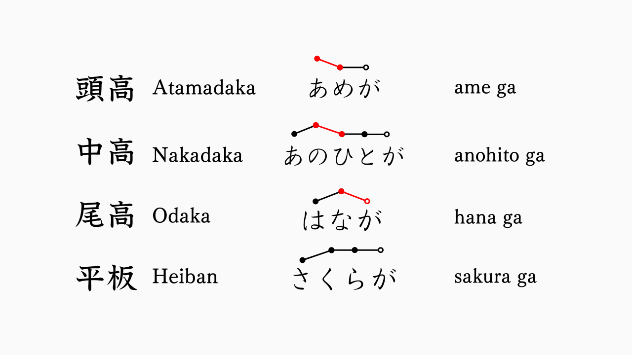 Tone vs Pitch Accent: Does the Japanese language use tones? - Kokoro ...