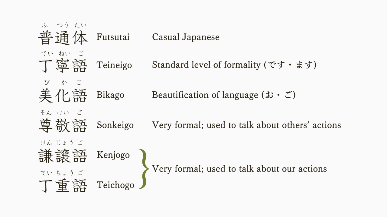Formal vs Informal Japanese: The different categories and when to use ...