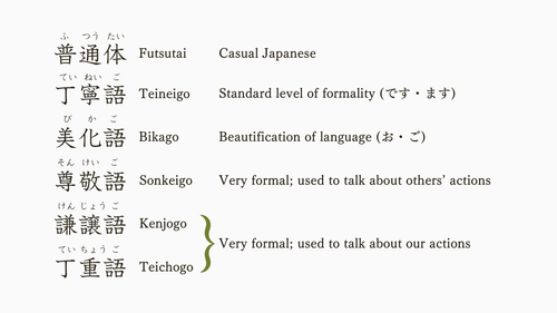 Formal vs Informal Japanese: The different categories and when to use ...
