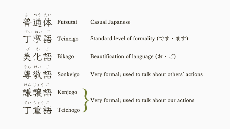 Formal vs Informal Japanese: The different categories and when to use ...
