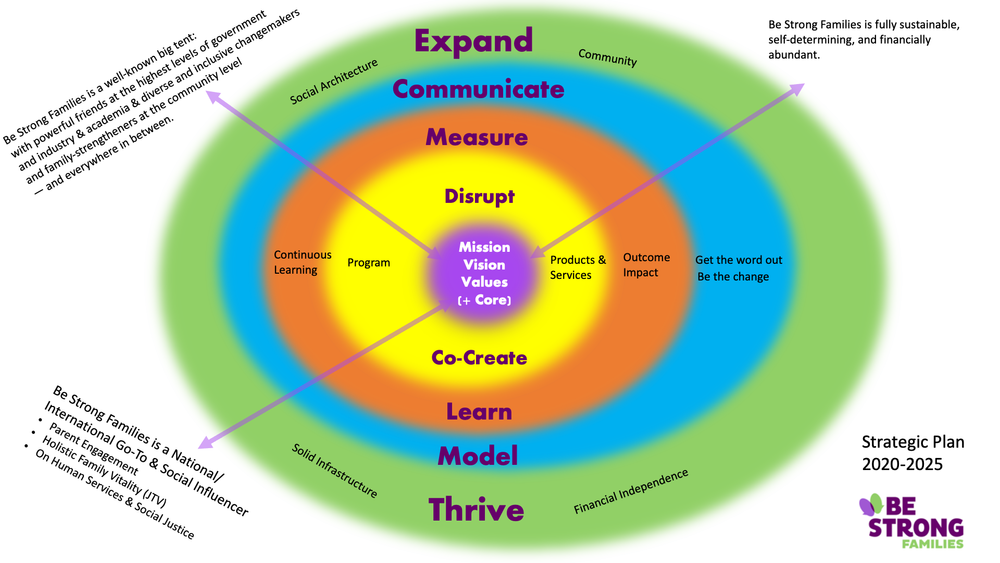 Mission & Values — Be Strong Families