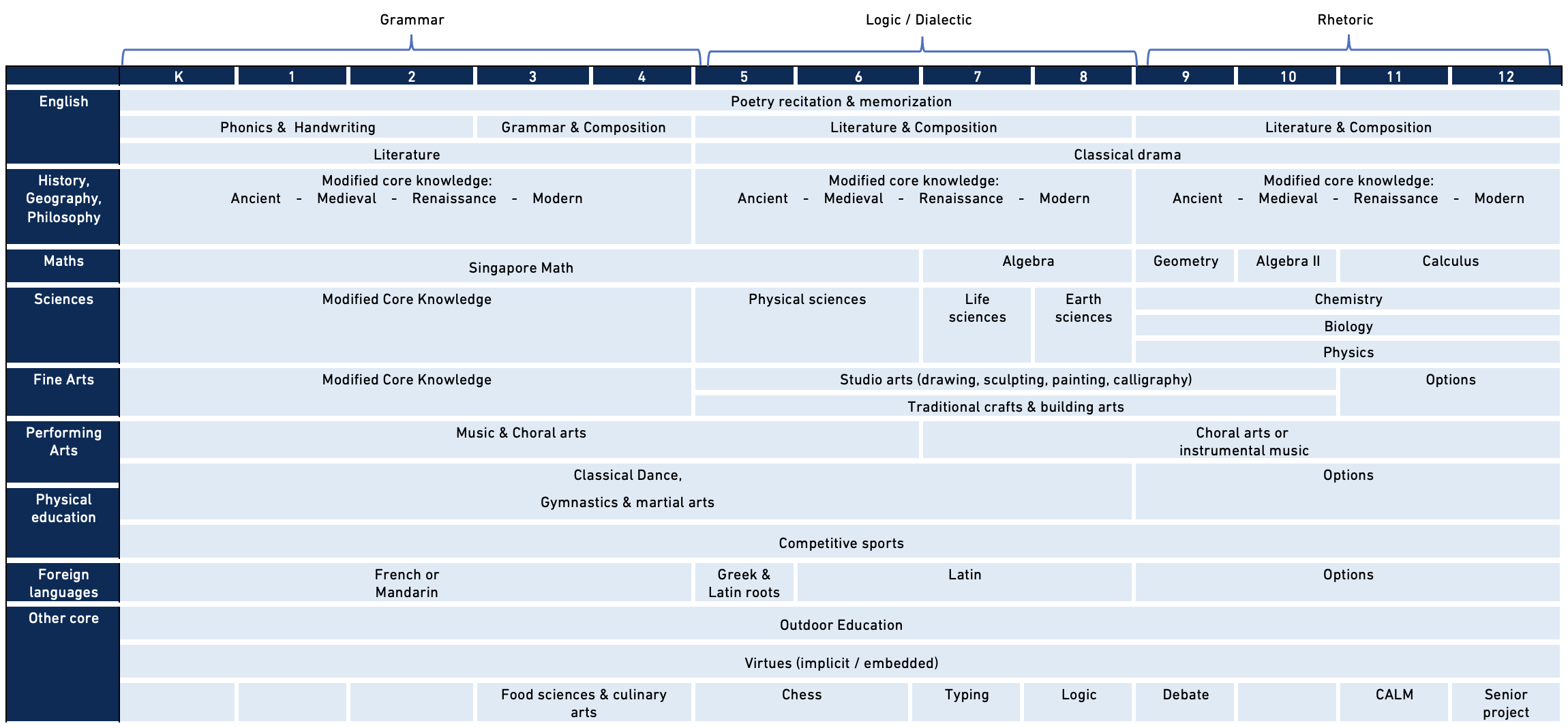 Curriculum overview — Calgary Classical Academy