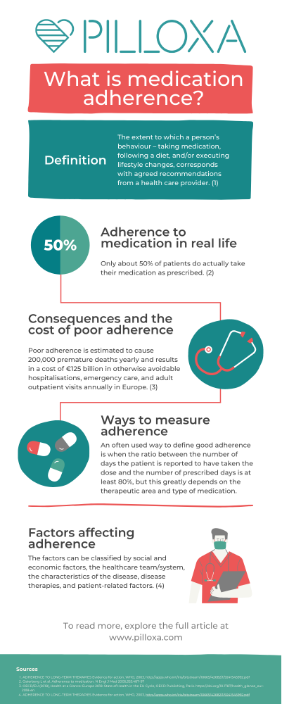 Medication Adherence and the Consequences of Poor Adherence — Pilloxa