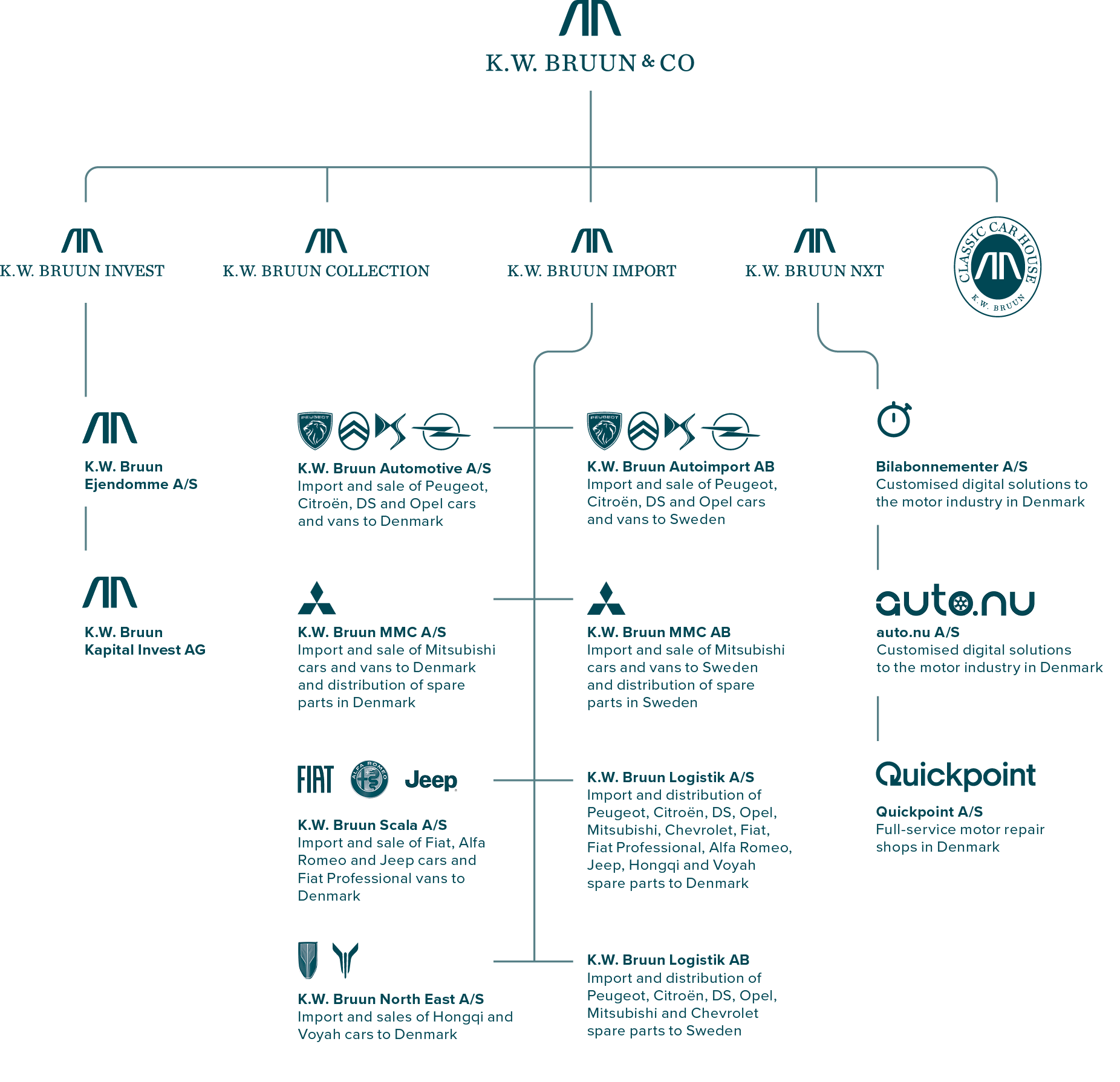 K.W. Bruun Group — K.W. Bruun & Co