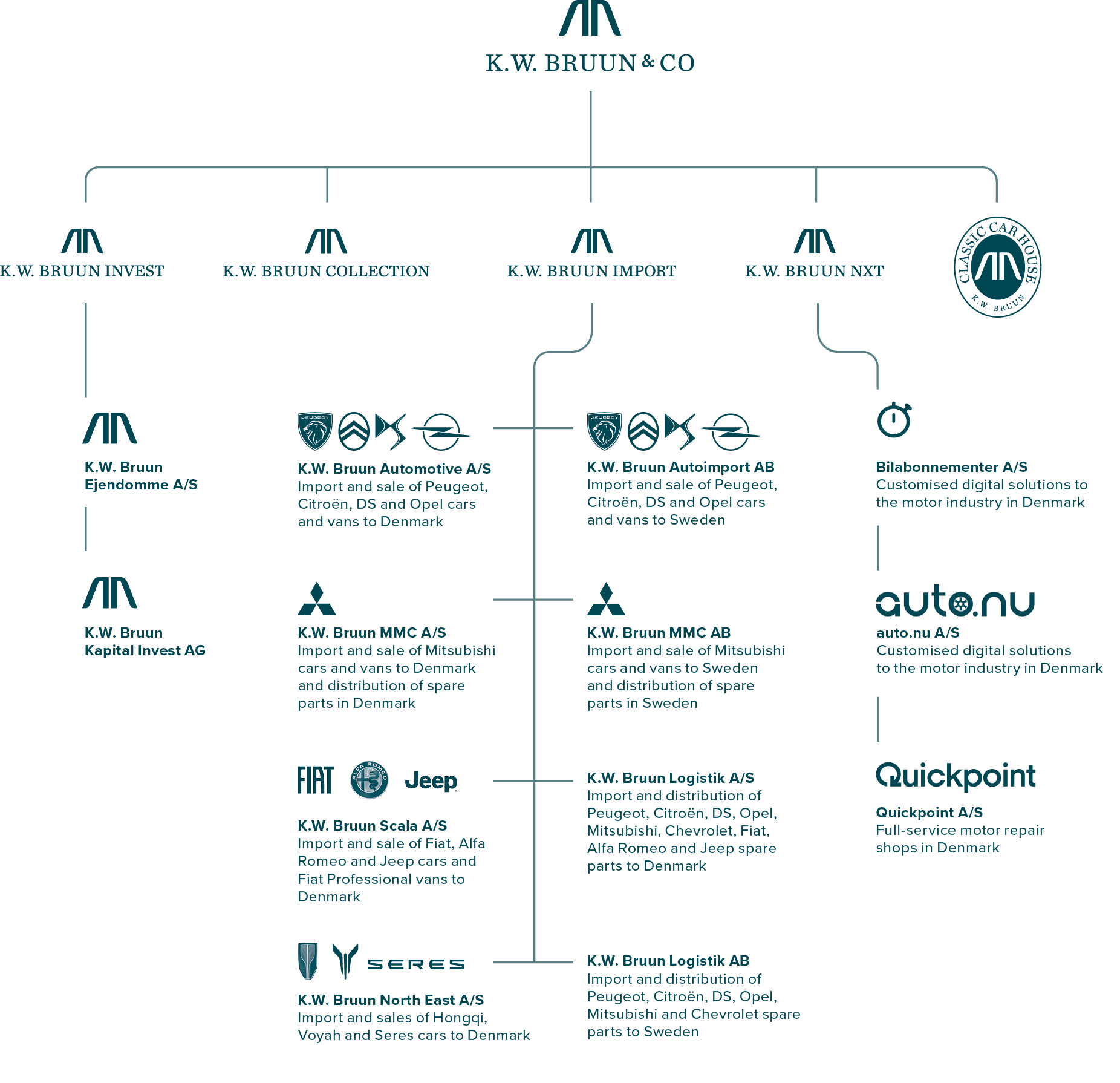 K.W. Bruun Group — K.W. Bruun & Co