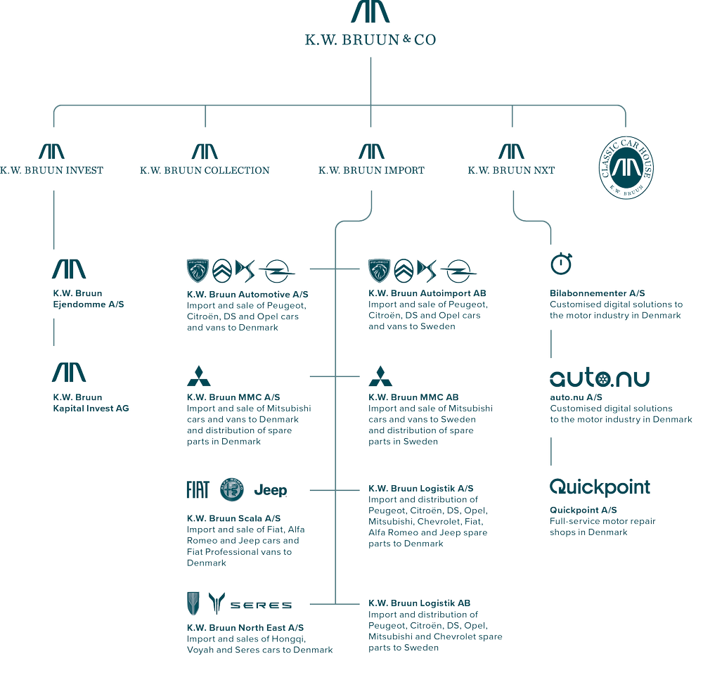 K.W. Bruun Group — K.W. Bruun & Co