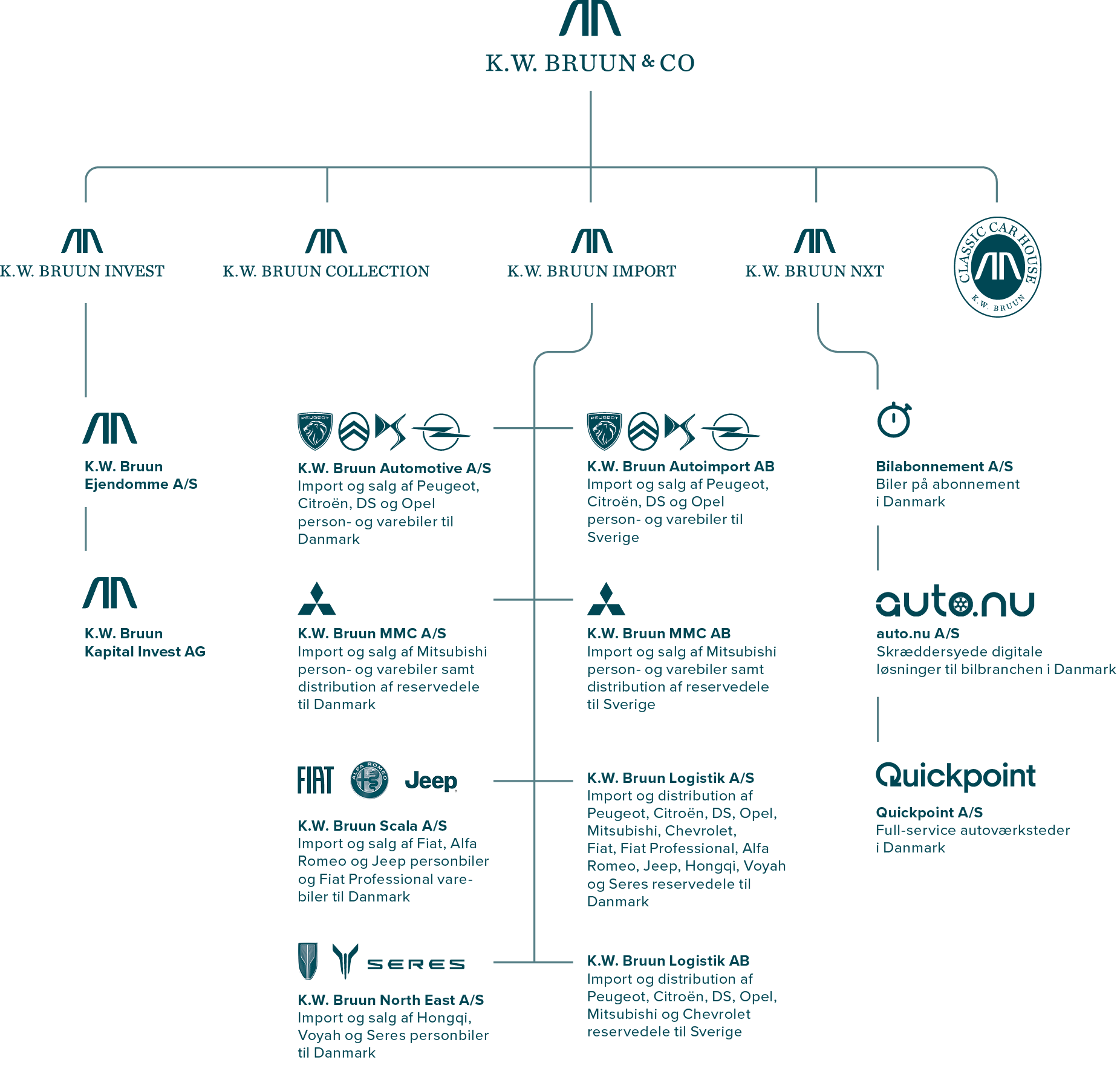K.W. Bruun Koncernen — K.W. Bruun & Co