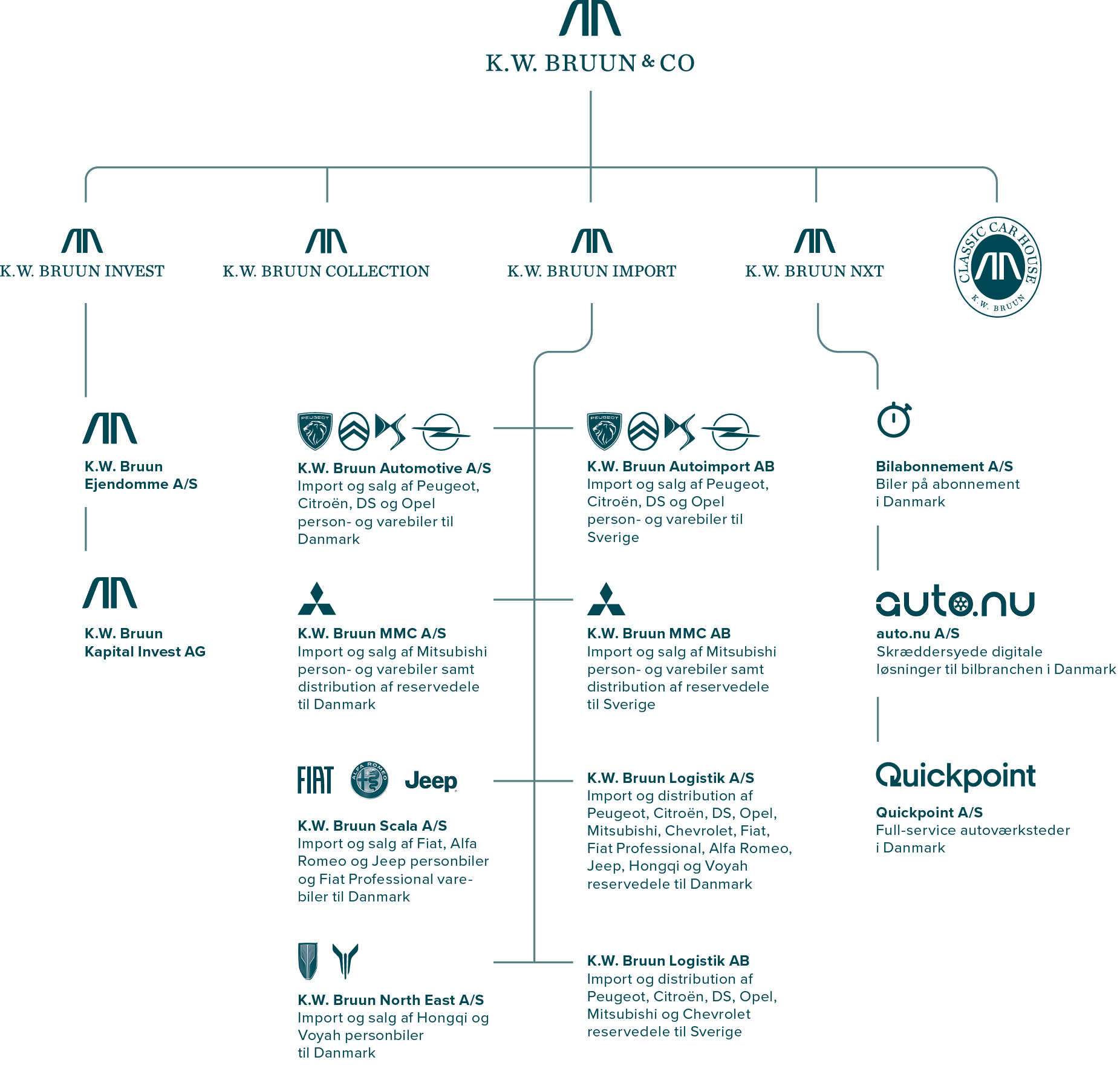 K.W. Bruun Koncernen — K.W. Bruun & Co