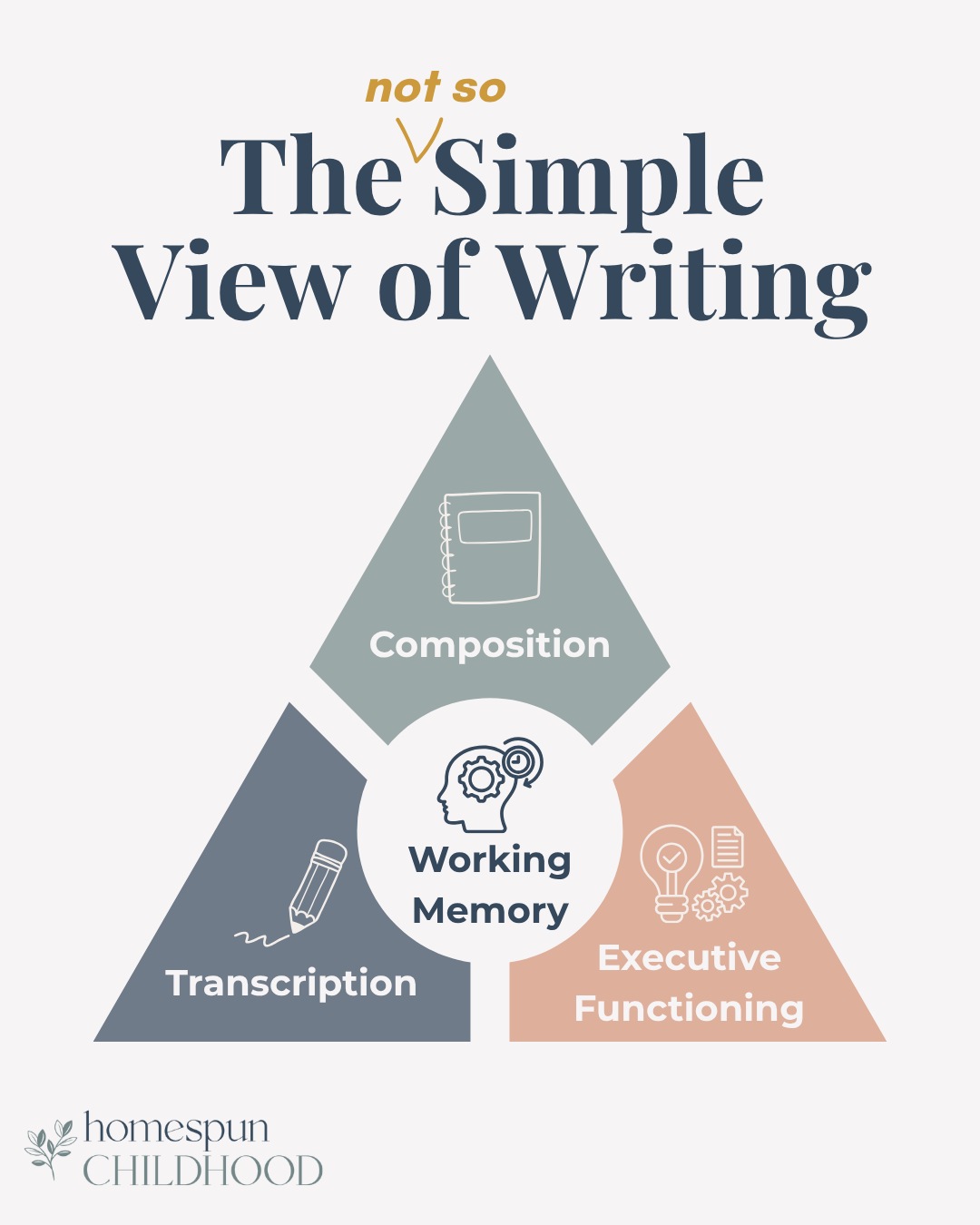 The (Not So) Simple View of Writing — Homespun Childhood