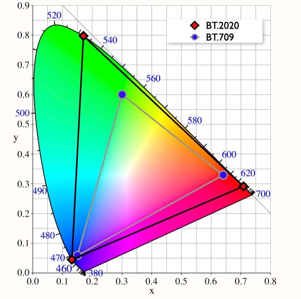 Why Gamut Rings is a Better Way to Visualize Display Color — Nanosys