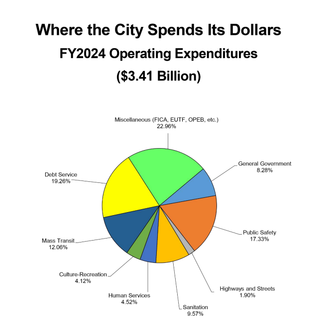 Review the FY24 Budget — Honolulu City Council