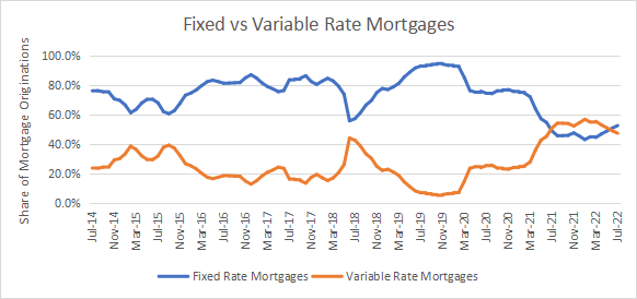 Why did Variable Rate Mortgages become so popular?