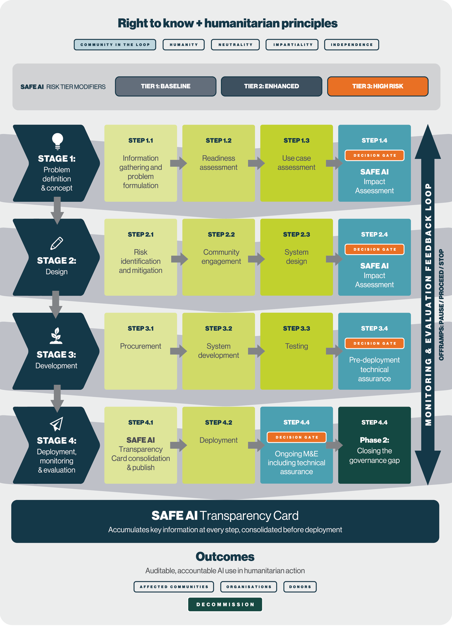 SAFE AI Framework — CDAC Network