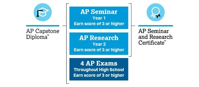 AP Program (Toronto, Ontario, Canada) — Toronto STEM School