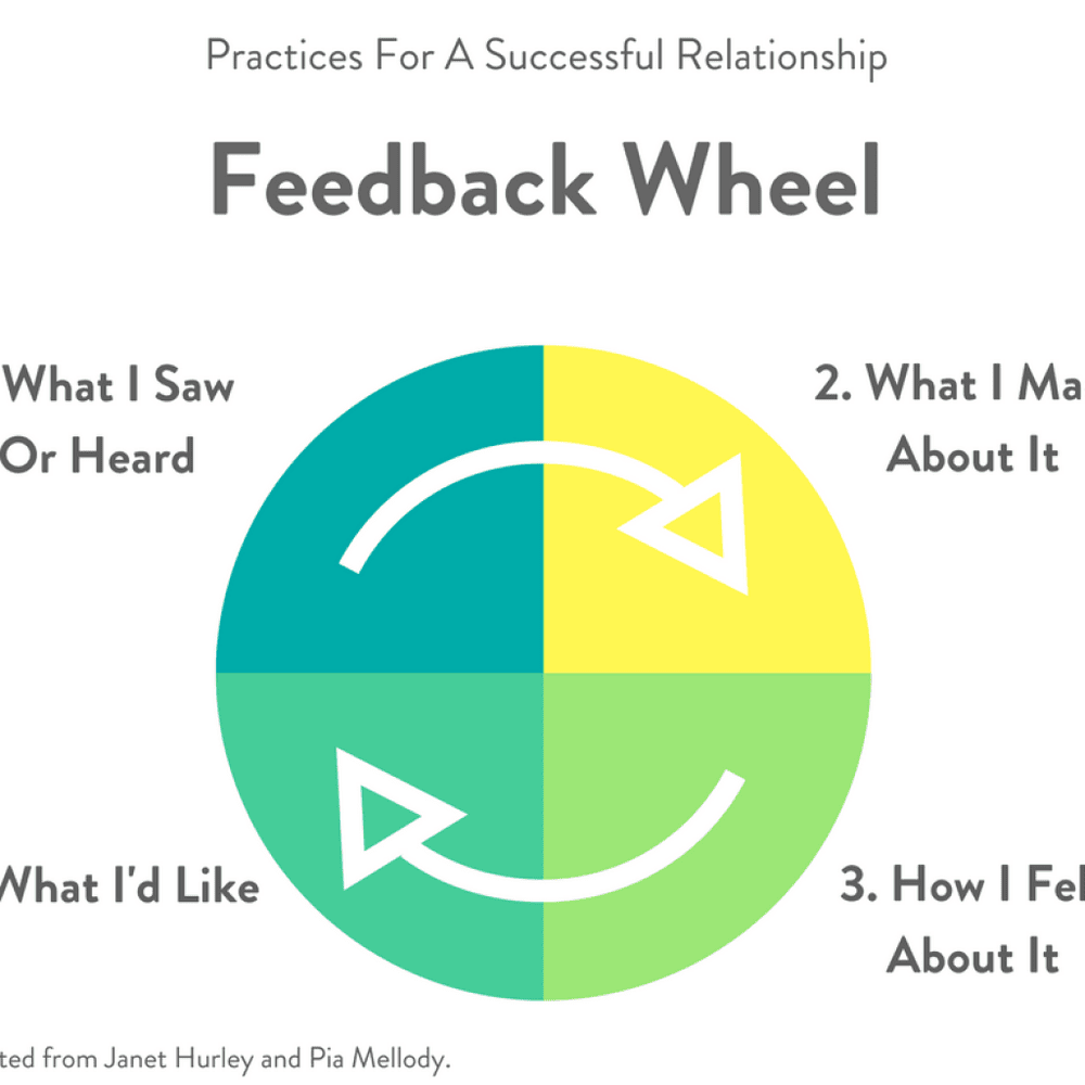 Feedback Wheel — Harper Therapy