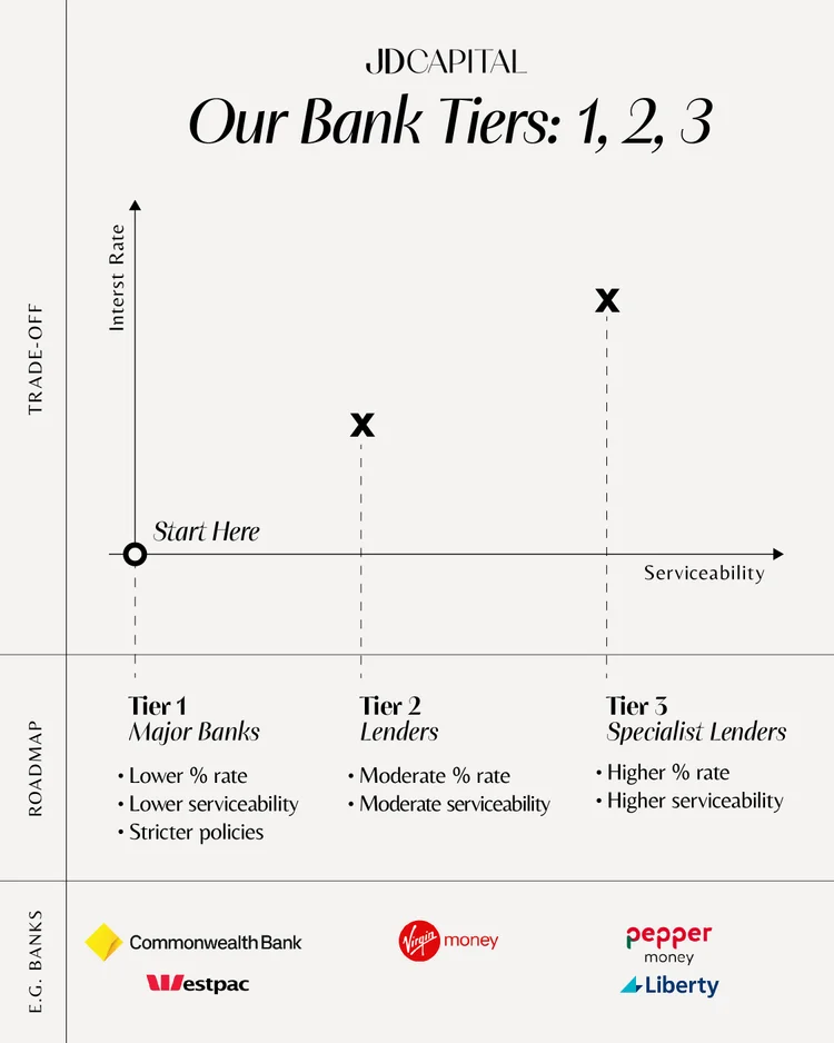 Understanding Australia’s Different Bank Tiers And How To Play The ...
