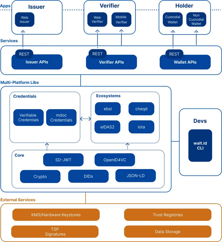 The community stack — walt.id
