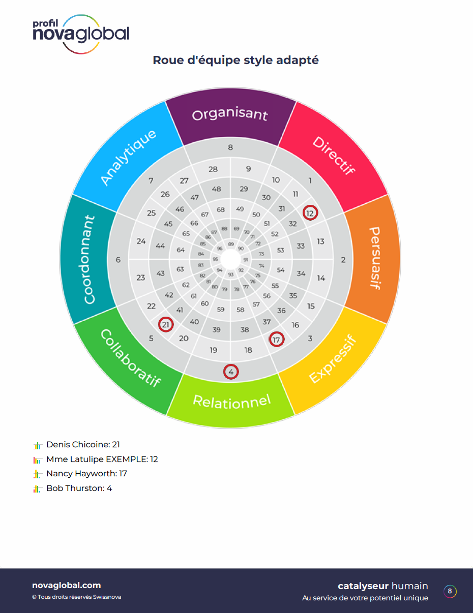 Profil Nova | Test psychométrique et cohésion d’équipe | Ax Conseil