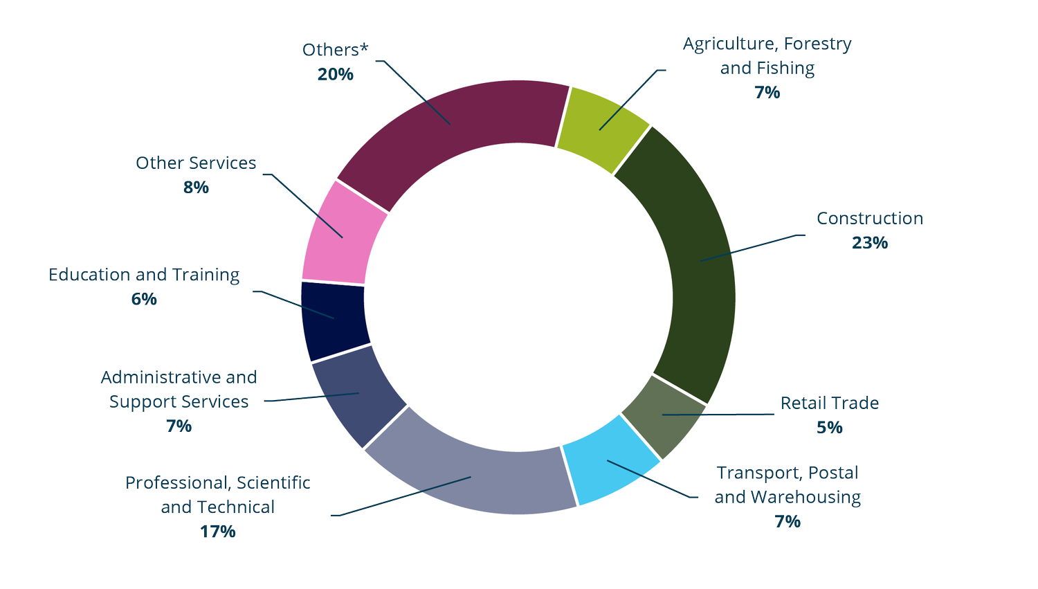 Indigenous Economic Power Project Snapshot studies — Dilin Duwa