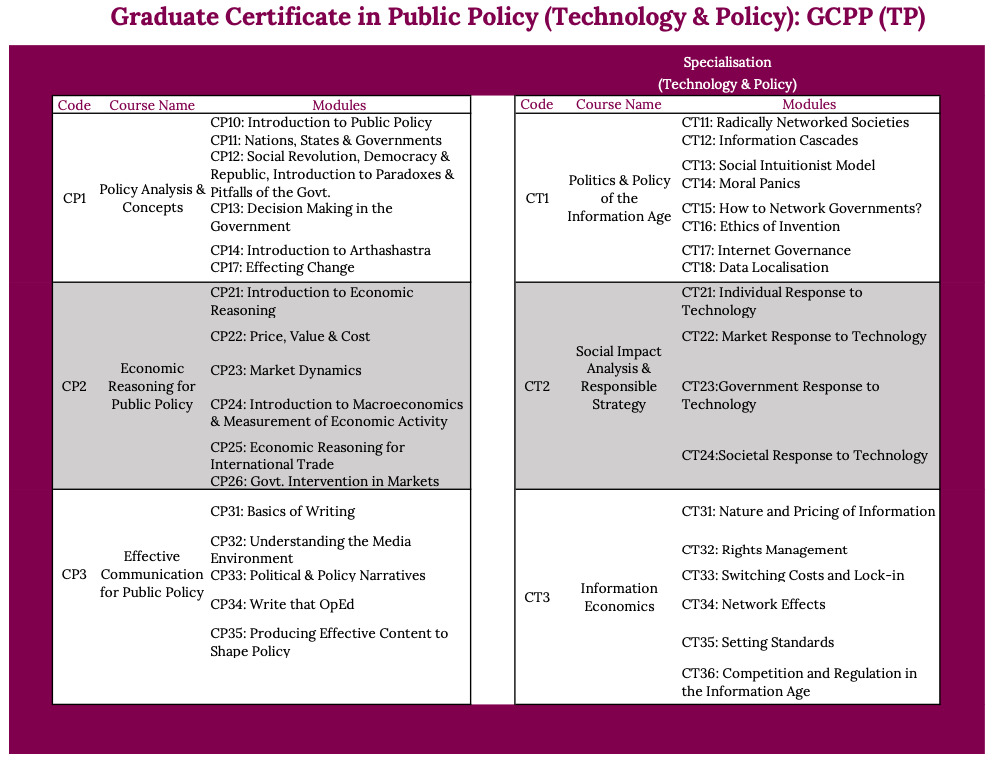 GCPP: Technology & Policy — The Takshashila Institution's Policy School