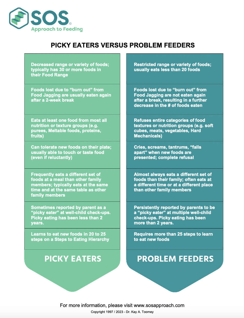 Sequential Oral Sensory — Potential Therapy Services