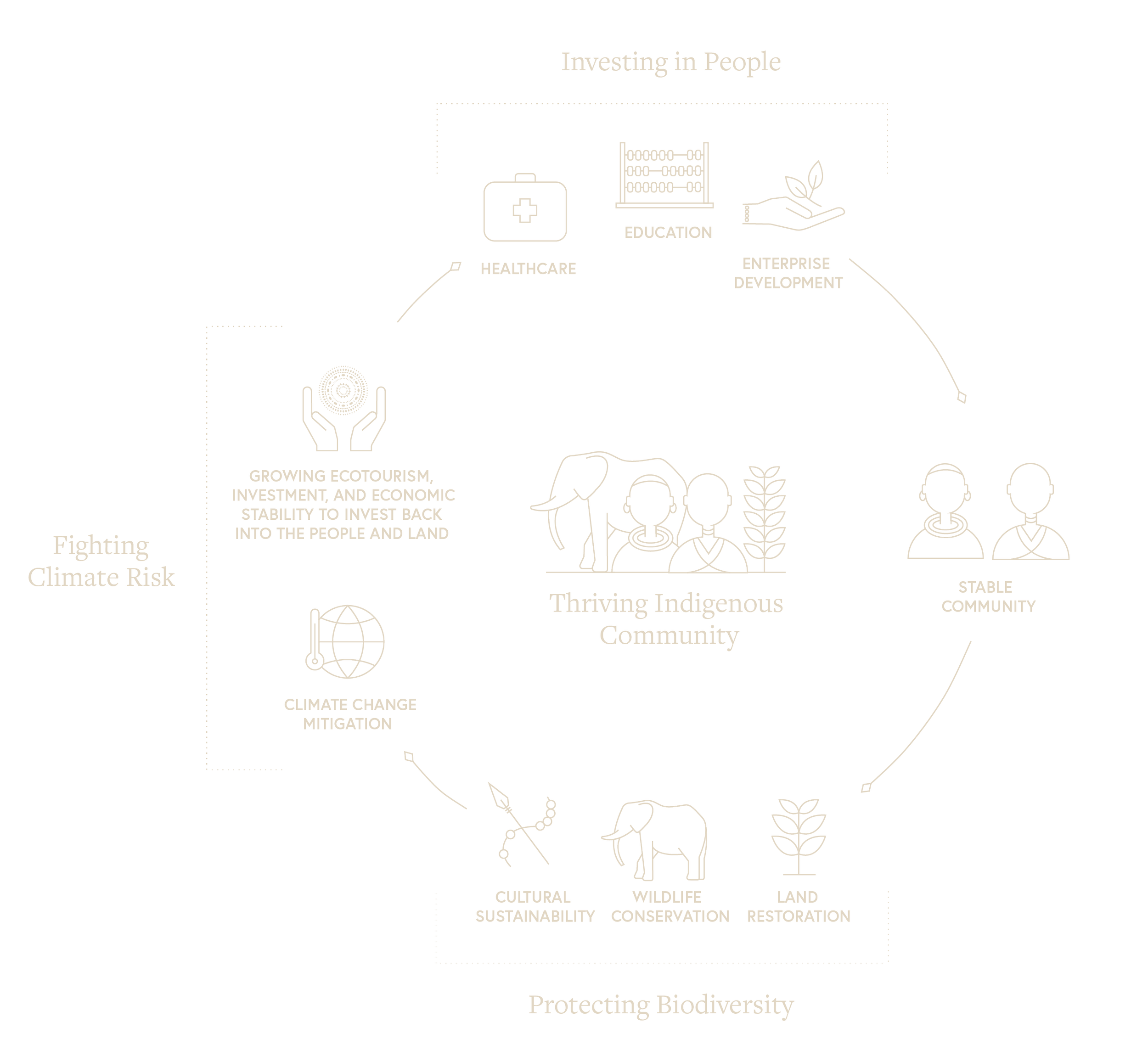 Community Conservation Foundation in Kenya — SARARA | Safari Ecolodges ...