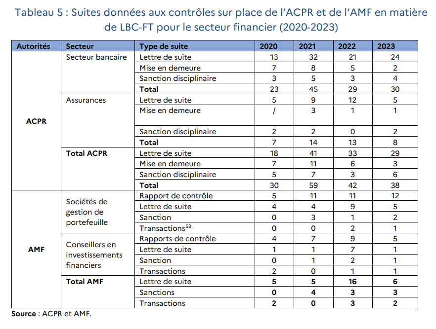 Rapport d’activité 2023: le COLB dresse un état des lieux des acteurs de la LCB-FT en France ...
