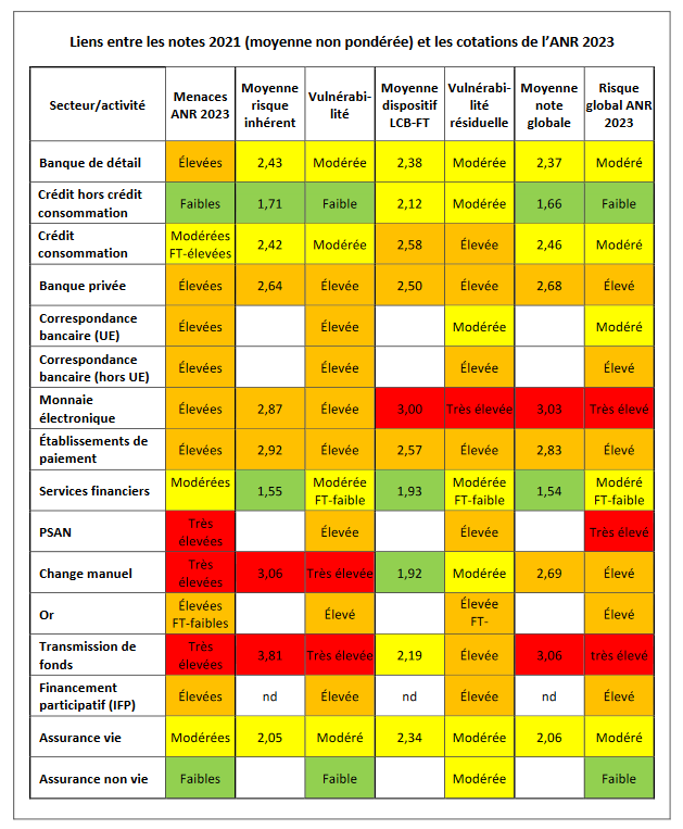 L’ACPR publie une nouvelle version de l’Analyse Sectorielle des Risques ...